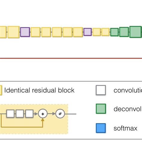 Our Residual Of Residual Network Architecture The Network Is Designed