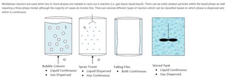 Reaction Engineering 2 Multiphase Reactors Flashcards Quizlet