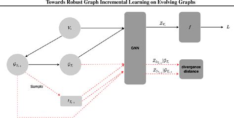 Figure 1 From Towards Robust Graph Incremental Learning On Evolving