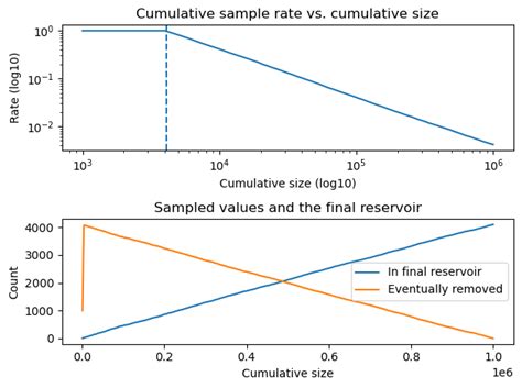 Universal Reservoir Sampling