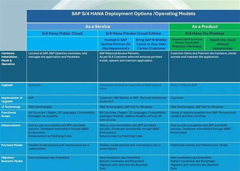 Sap S4 Hana Deployment Options Operating Models Abuzar Ehteshamuddin