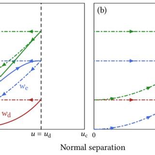 Energy Balance Evolution During A Load Unload Reload Process Solid