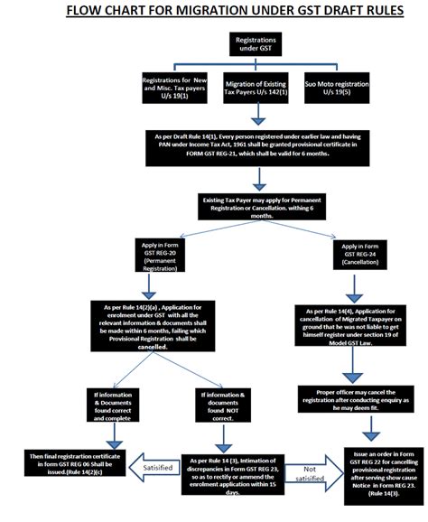 Gst Process Flow Chart Ponasa