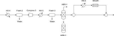 Syngas Composition Adjustment Download Scientific Diagram