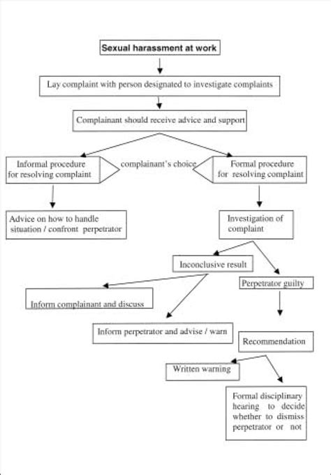 Summary Of Guidelines Tables And For Management Of Sexual Download Scientific Diagram