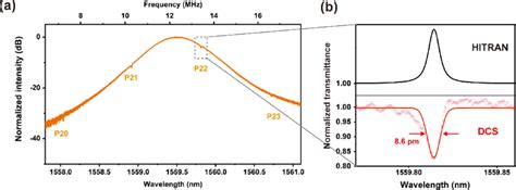Absorption Profile Measurement Of A Hydrogen Cyanide Gaseous Cell A Download Scientific