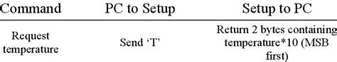 communication protocol between pc and setup microcontroller download