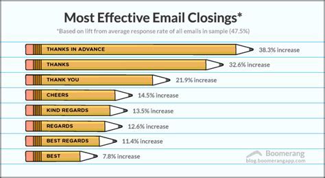 Email Closing Dos And Donts