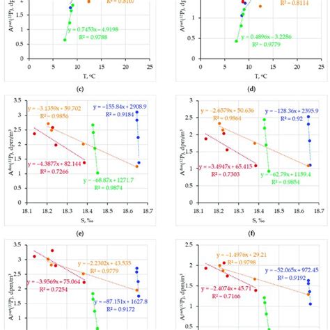 Dependences Of 33 P Aceg And 32 P Bdfh Volumetric Activity In Download Scientific