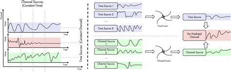 Time Evidence Fusion Network Multi Source View In Long Term Time Series Forecasting Ai