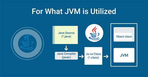 What Is The Role Of JVM And 5 Important JVM Options For Java
