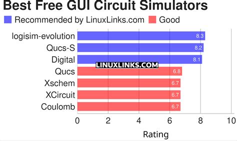 7 Best Free And Open Source Gui Electronic Circuit Simulators Linuxlinks