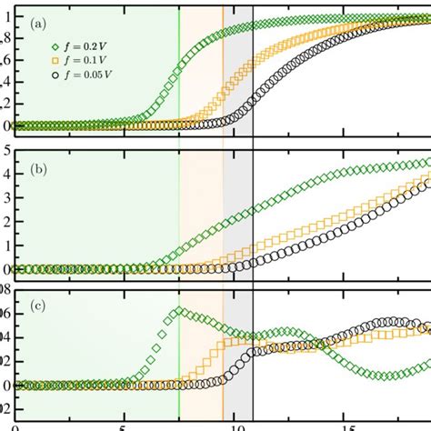 A Time Evolution Of The Particle Density For A Lattice Of L 200 Download Scientific Diagram