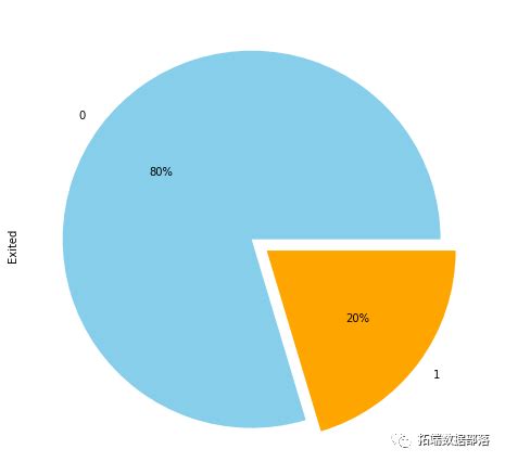 算法 Python中用PyTorch机器学习神经网络分类预测银行客户流失模型 附代码数据 拓端数据 SegmentFault 思否