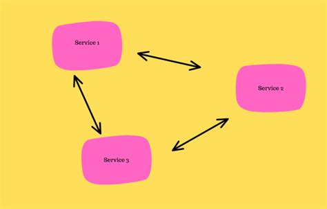 Saga Microservice Pattern Dev Community