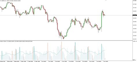 Better Volume 151 Indicator Mt4 Free Download