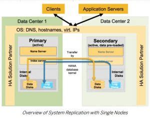 SAP HANA System Replication Overview BuddySAP