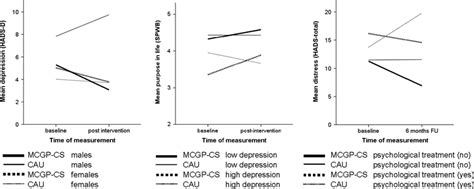 Moderator Effects Of Sex Short Term Depressive Symptoms At Baseline Download Scientific
