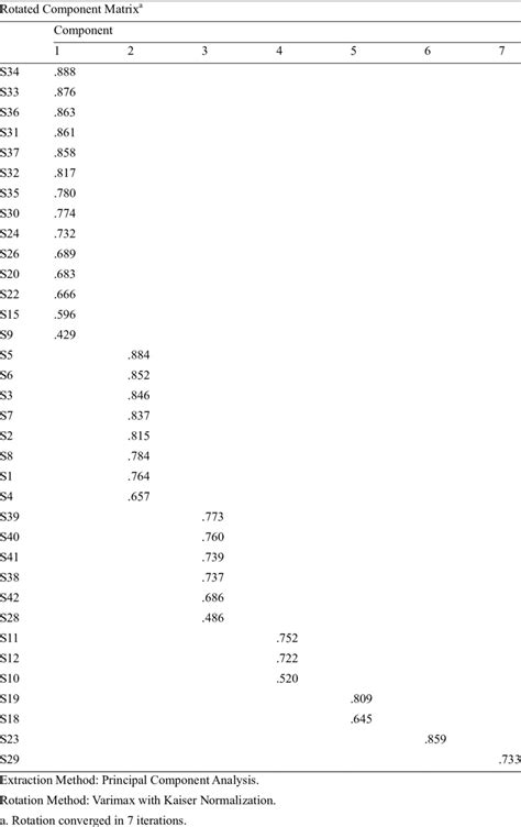 Structuring Factors Using Rotated Component Matrix Download Table