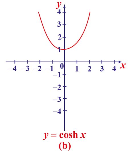 Explore All About Hyperbolic Functions Cuemath