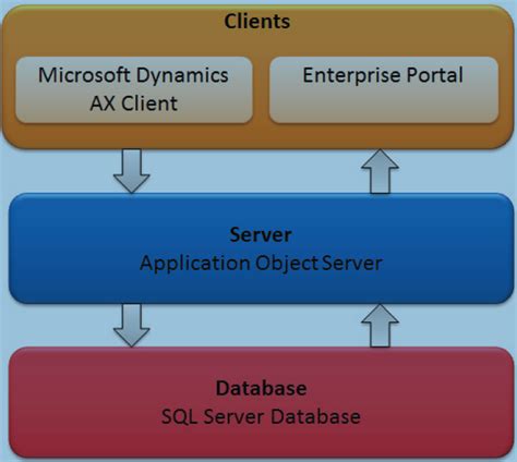 Axapta Advisor For Technical And Functional Three Tier Architecture In
