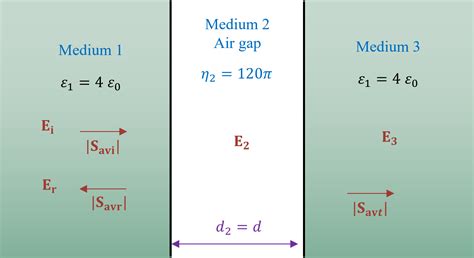 A 1 Mathrm Ghz Uniform Plane Wave Having An Incident El Quizlet