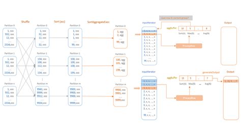 Spark Sql Query Engine Deep Dive 9 Sortaggregateexec Data Ninjago