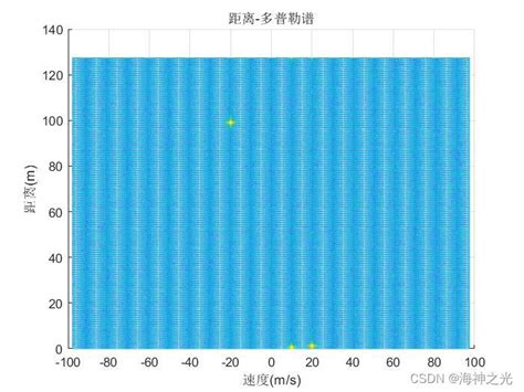 【mimo仿真】基于matlab Tdm Mimo雷达信号处理仿真【含matlab源码 2745期】 Csdn博客