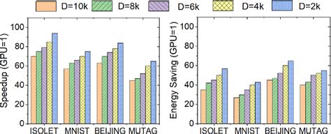 Figure 13 From A Reram Based Processing In Memory Architecture For
