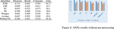 Anns Results Without Pre Processing Download Scientific Diagram