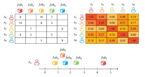A A Grading Matrix Of Five Students On Five Jobs Out Of 10 B