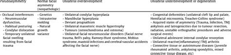 Wolfords Classification Of Facial Asymmetry Download Scientific Diagram