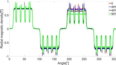 Radial Magnetic Density Of Different Degrees Of Non Uniform Demagnetization Download