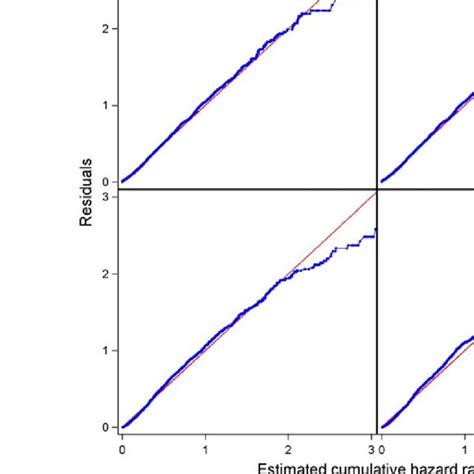 cox snell residual plots for evaluation of log logistic regression