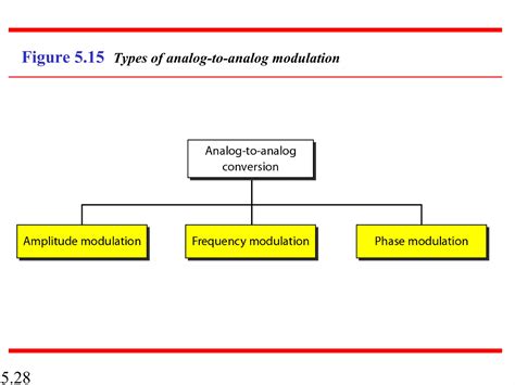 Chapter Analog Transmission Computer Network PPT