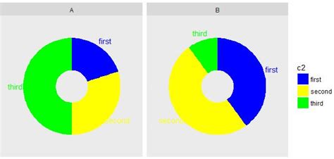 Ggplot2 R Ggplot Pie Chart With Facetwrap Stack Overflow