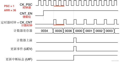 嵌入式——定时器（1）配置嵌入式中心对齐的溢出条件 Csdn博客