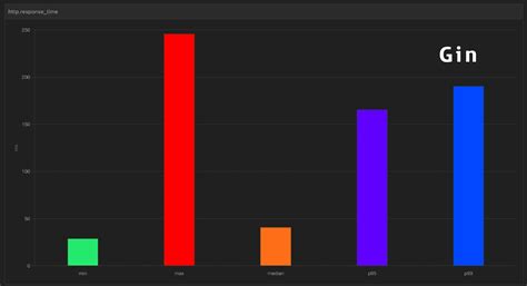 Performance Testing A Real World Back End Nodejs Vs Go