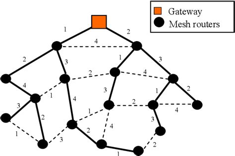 Figure 2 From Fair Scheduling For Throughput Improvement In Wireless Mesh Networks Semantic
