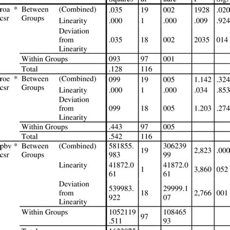 7 Descriptive Statistics Test Results After Outliers Download Scientific Diagram