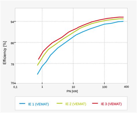 Vemat Electric Motors New Energy Efficiency Ie1 Ie2 And Ie3 Classes