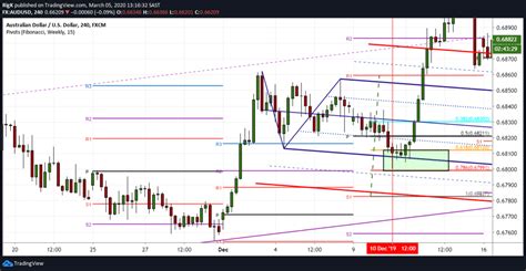 Using Pivot Points In Forex Trading 2020 Guide