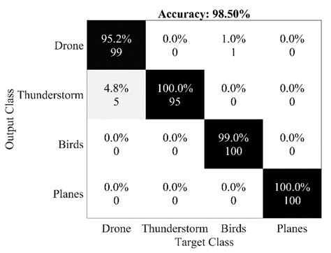 Sensors Free Full Text Malicious Uav Detection Using Integrated Audio And Visual Features