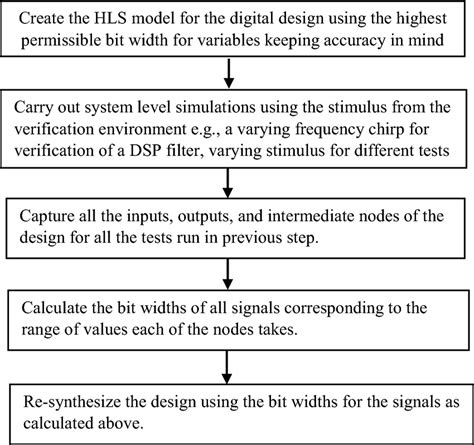 Algorithm For Application Specific Bit Width For Intermediate Data Nodes Download Scientific