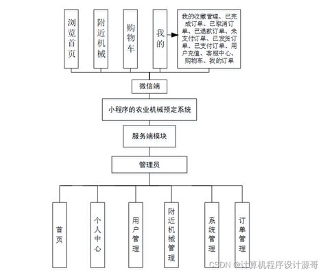 计算机毕业设计ssm基于小程序的农业机械预定系统7sf519（附源码）新手必备一体粮食打包机的项目流程代码 Csdn博客
