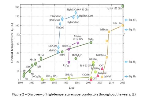 High Temperature Superconductors Graph Jovens Repórteres Para O Ambiente
