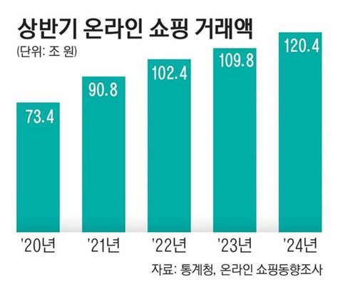 올 상반기 온라인쇼핑 거래액 120조원 사상 최대음식배달·여행 등 주도 브릿지경제