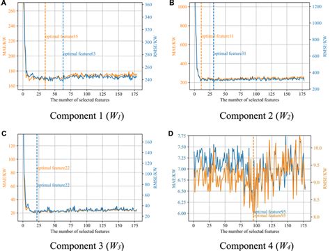 Forecasting Errors With Different Numbers Of Input Features For Four Download Scientific