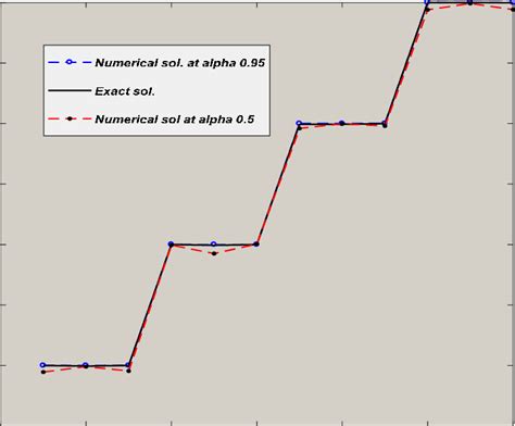 Represent The Comparison Between The Exact Solution And The Numerical