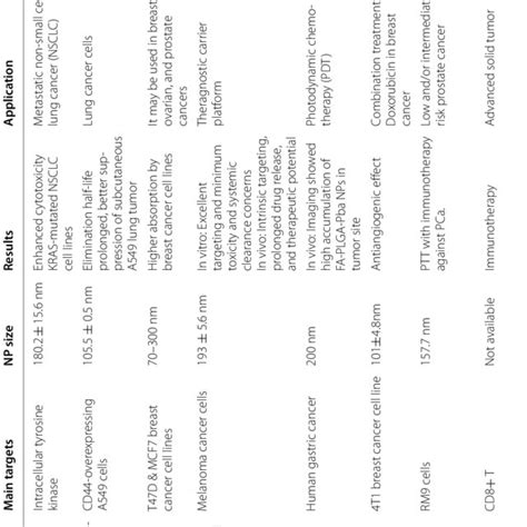 Plga Based Nanoparticles With Their Targeting Ligand And Applications Download Scientific Diagram